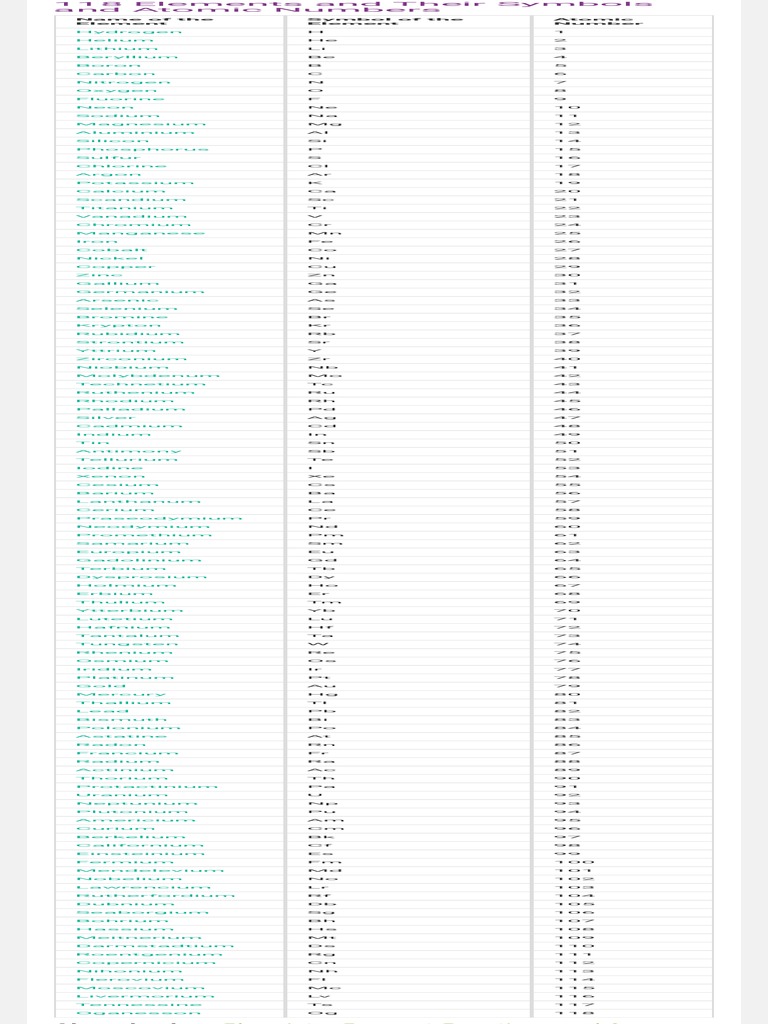 118 Elements and Their Symbols and Atomic Numbers - BYJU'S | PDF ...