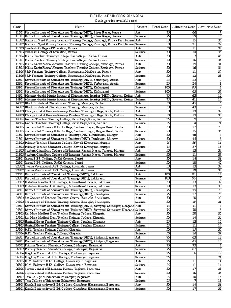 College Wise Available Seat | PDF