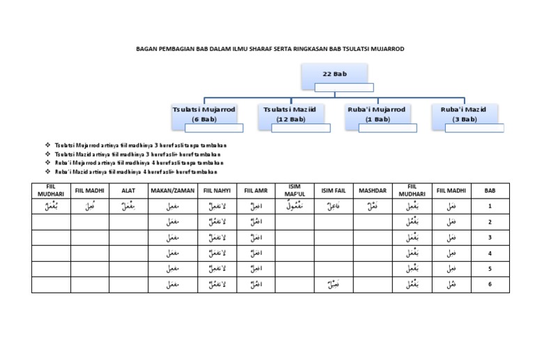 Bagan Pembagian Bab Dalam Ilmu Sharaf Serta Ringkasan Bab Tsulatsi Mujarrod | PDF