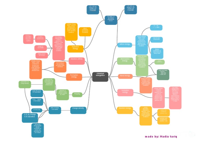 Energetics Mindmap A2. New | PDF | Ion | Chemical Compounds