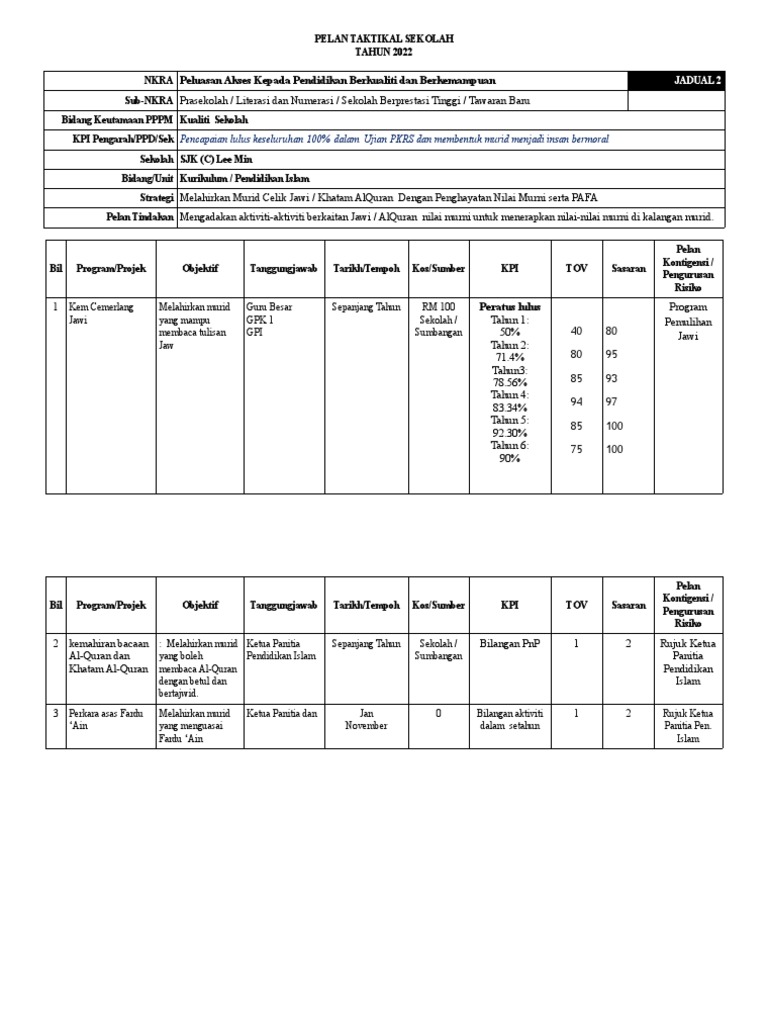 Pelan Taktikal Dan Pelan Operasi Pendidikan Islam 2022 | PDF