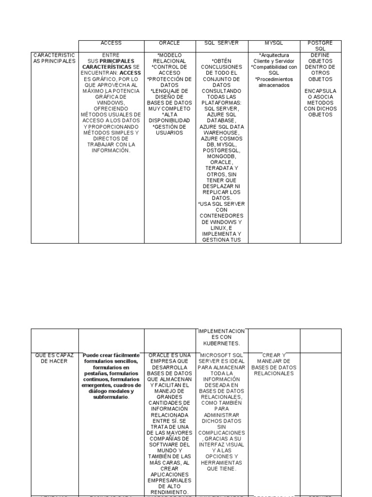 Access Cuadro Comparativo | PDF | Mi sql | Servidor SQL de Microsoft