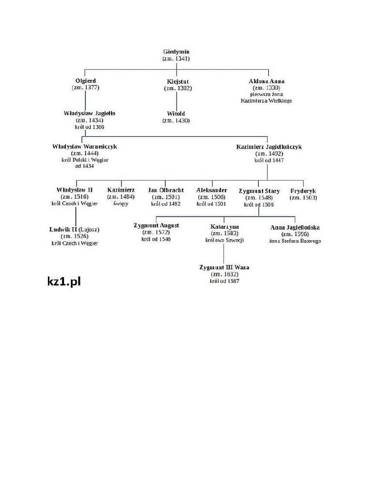 Dynastia Jagiellonów | PDF