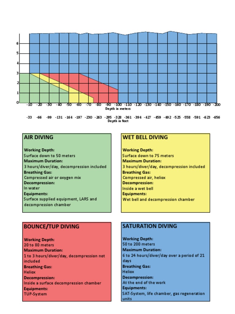 Methods of Diving Model | PDF