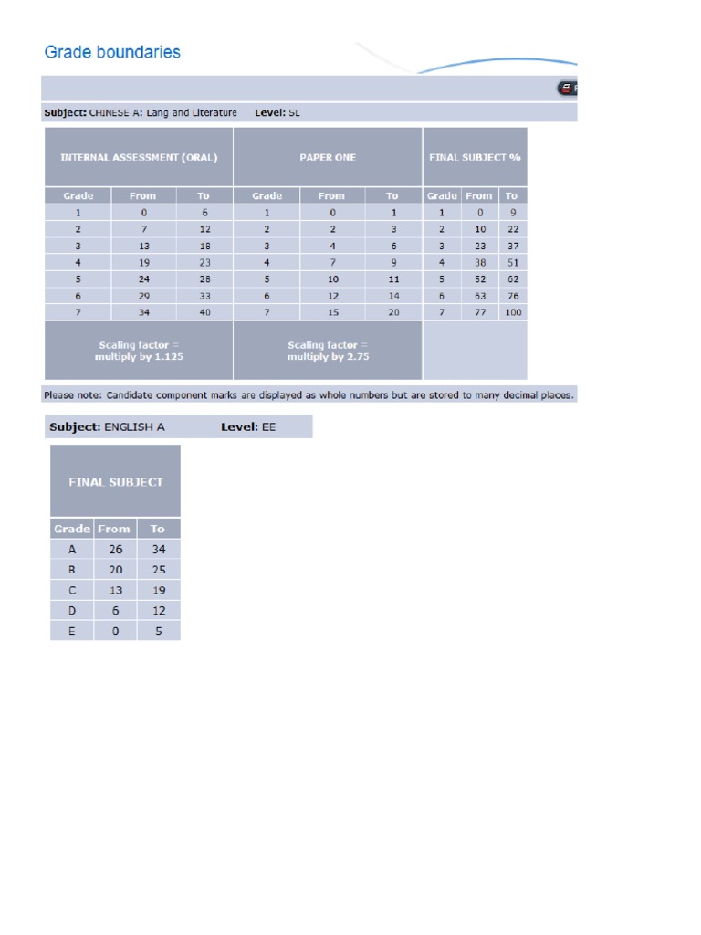 IB May 2022 Grade Boundaries TZ2 | PDF