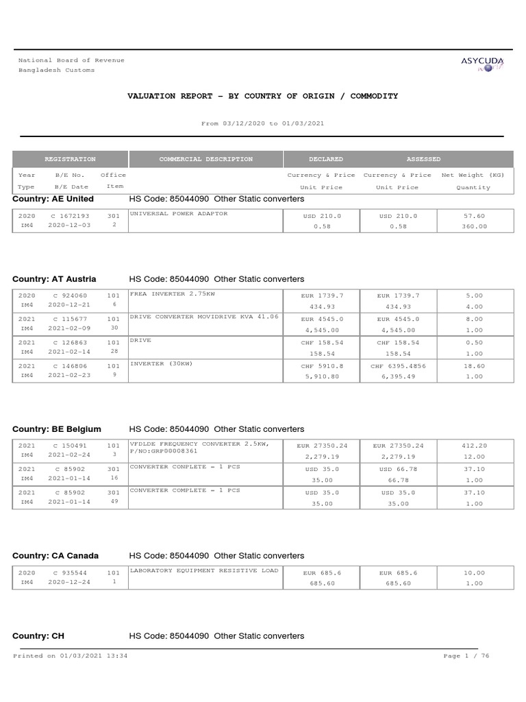 Valuation Report - by Country of Origin / Commodity: HS Code: 85044090 ...
