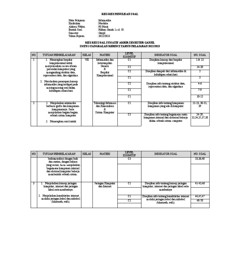 Informatika Kisi2 Soal Sas Ganjil 2022-2023 | PDF | Teknologi & Rekayasa