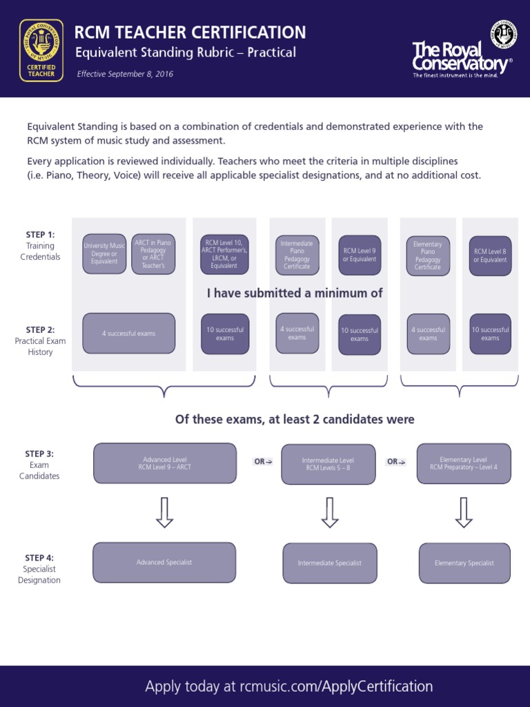 RCM Teacher Certification: Equivalent Standing Rubric - Practical | PDF ...