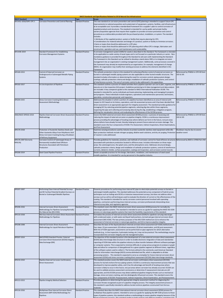 Nace Standards and Specifications Related Oil Natural Gas ...