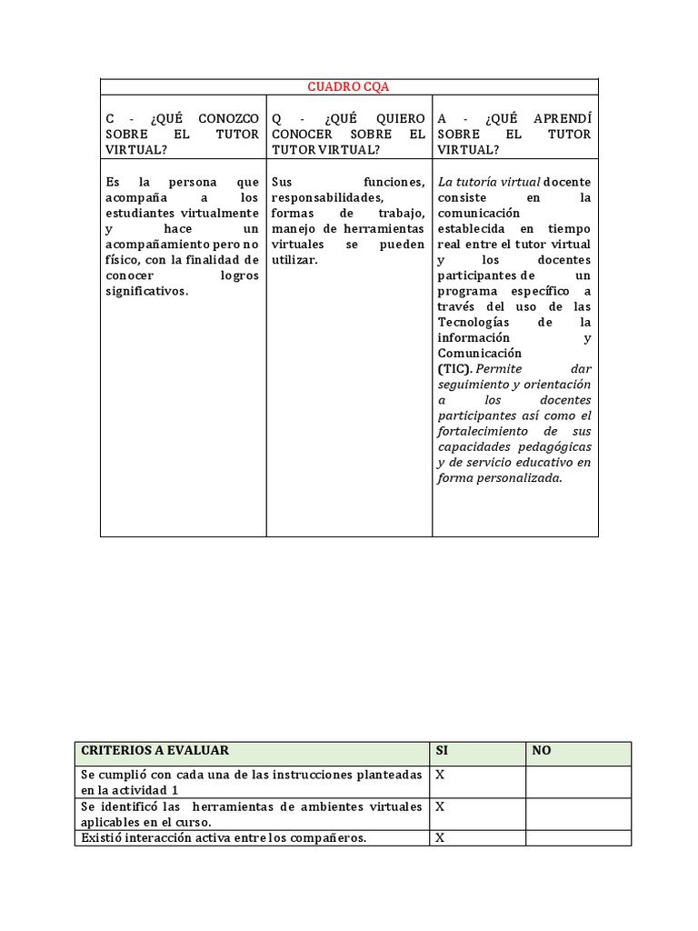 Cuadro Cqa | PDF | Comunicación | Ciencia cognitiva