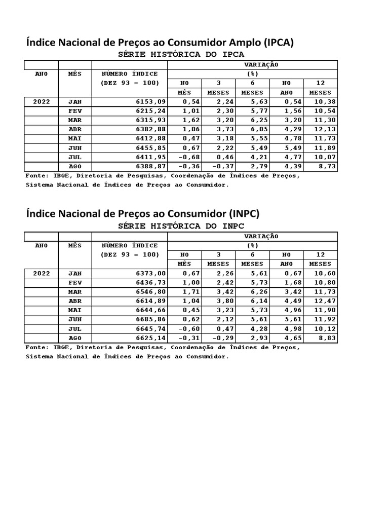 IPCA | PDF