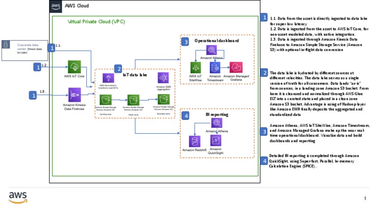 AWS Architecture2 | PDF | Amazon Web Services | Computer Engineering