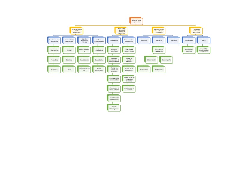 Actividad 4. Modulo 5 Mapa Conceptual | PDF | Evaluación | Pedagogía