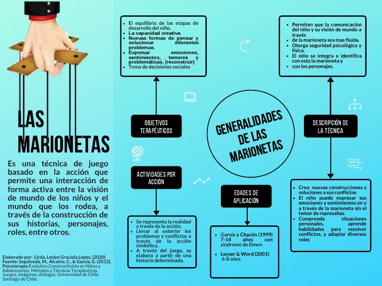 SEMANA 3 - Mapa Conceptual Generalidades de La Técnica Las Marionetas ...