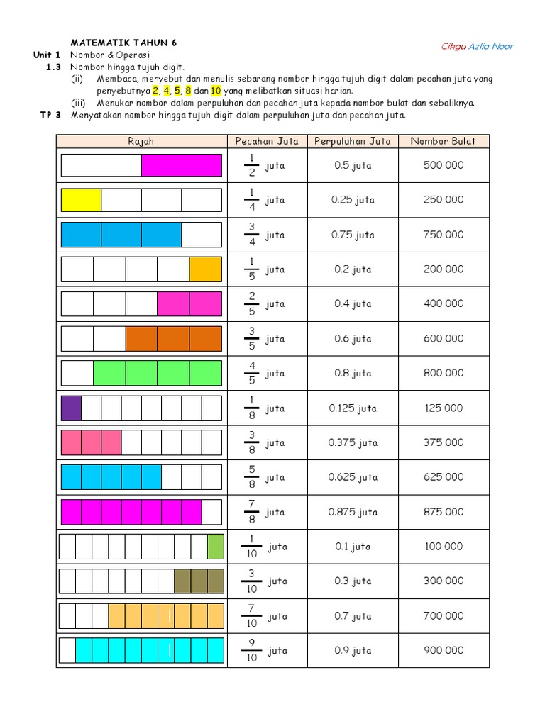 Nota Pecahan Dan Latihan Juta | PDF