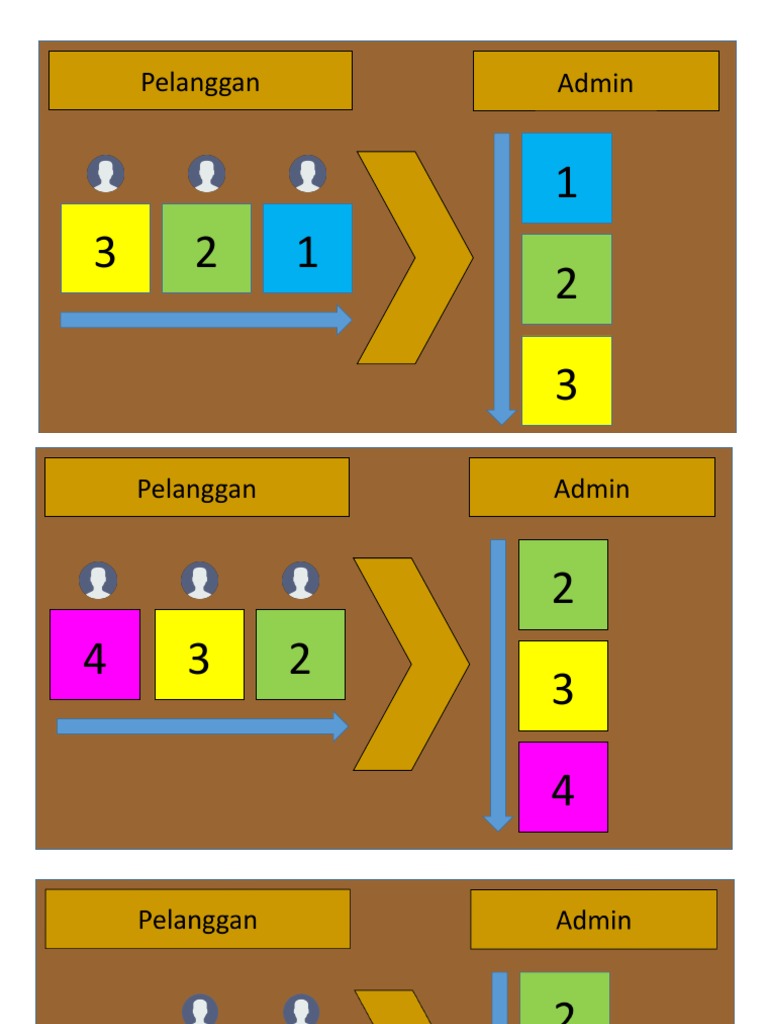 Algoritma FIFO | PDF