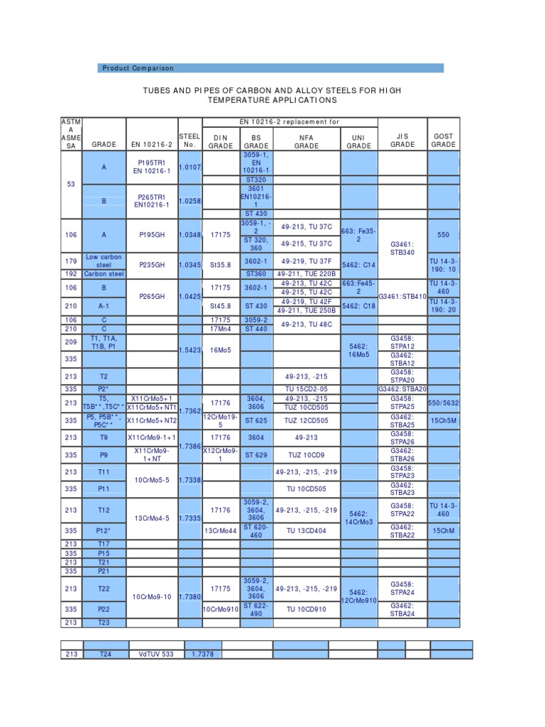 Pipe Grades and Specifications Overview | PDF | Secondary Sector Of The ...
