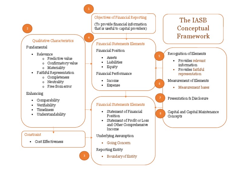 IASB Conceptual Framework | PDF | Financial Statement | Income