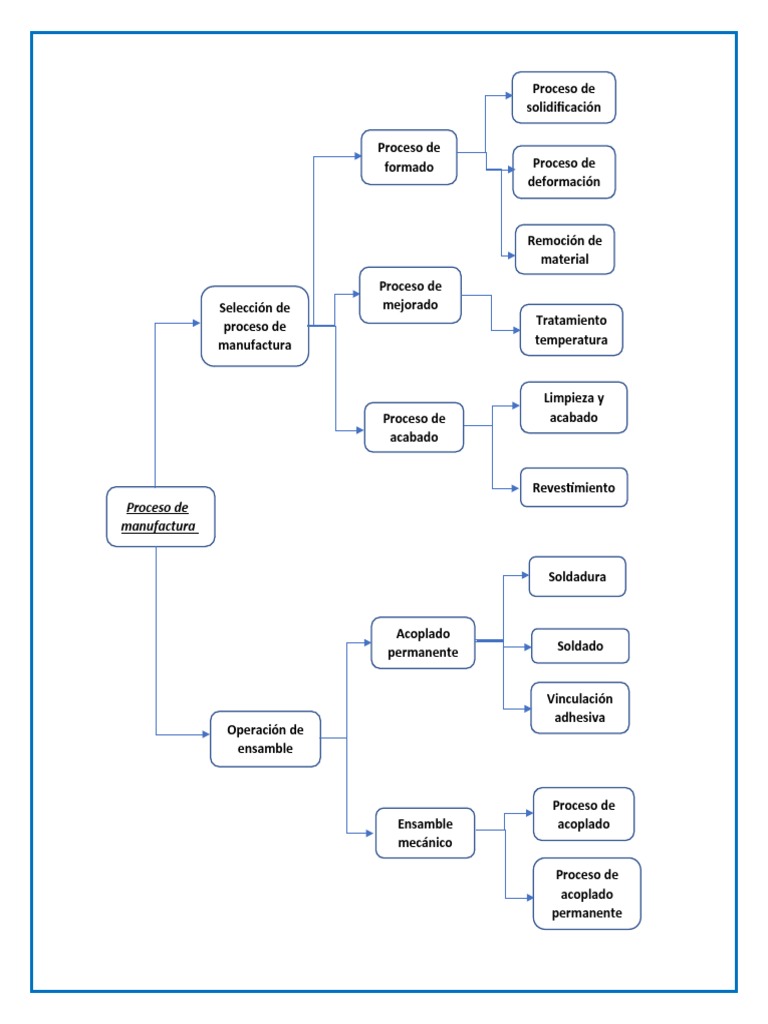 Proceso de Manufactura | PDF