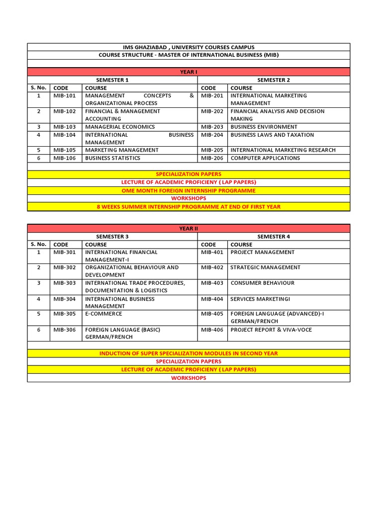 Mib Syllabus | PDF | Analytics | Marketing
