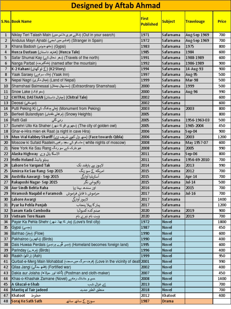 Mustanser Hussain Tarar's Books | PDF
