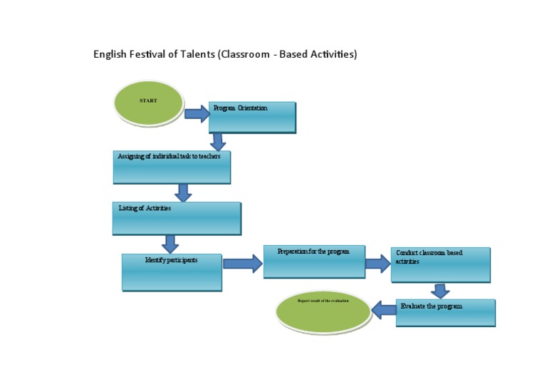 SIP Annex 7 - English Festival of Talent Flowchart | PDF