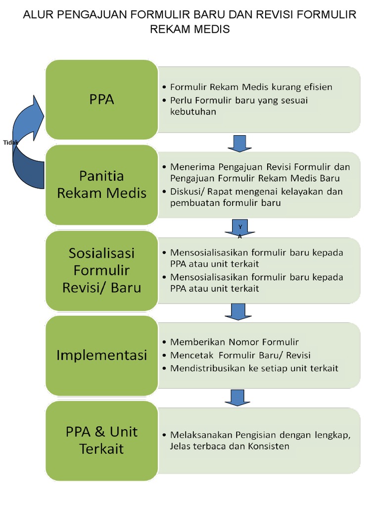 Alur Pengajuan Formulir Baru Dan Revisi Formulir Rekam Medis | PDF