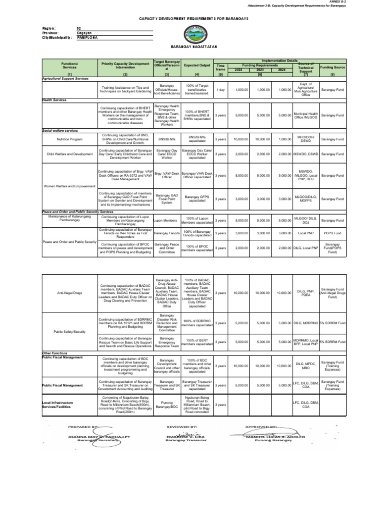 Capacity Development Requirements For Barangays | PDF | Economies