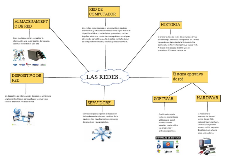 Mapa Mental | PDF | Red de computadoras | Electrónica