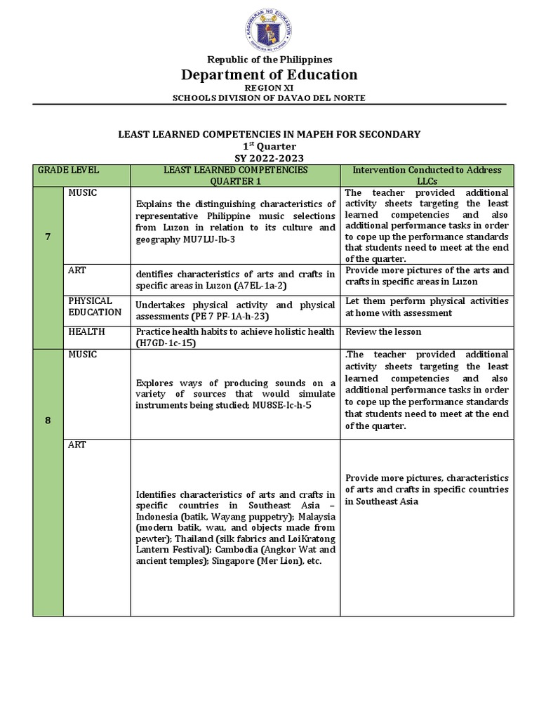 LEAST LEARNED COMPETENCIES IN MAPEH Ist Quarter2022 2023 | PDF ...