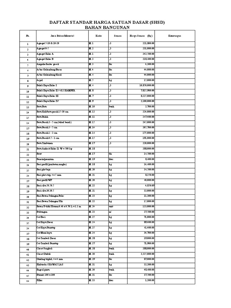 Daftar Harga Satuan Material Bangunan | PDF