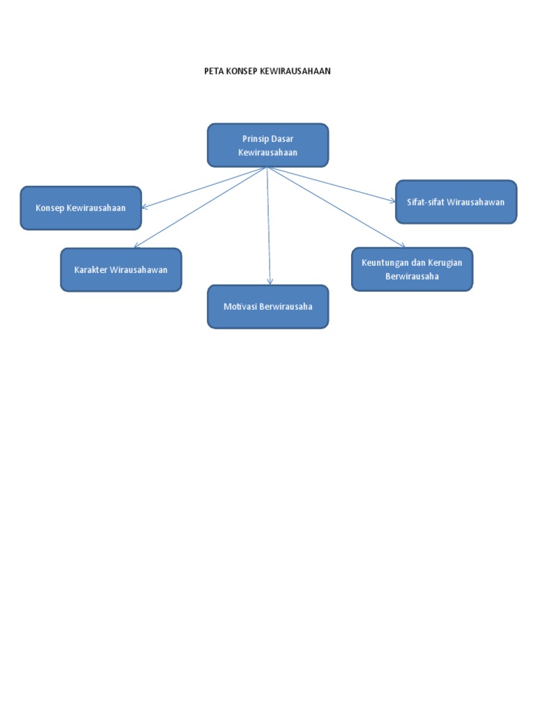Peta Konsep Kewirausahaan | PDF | Bisnis