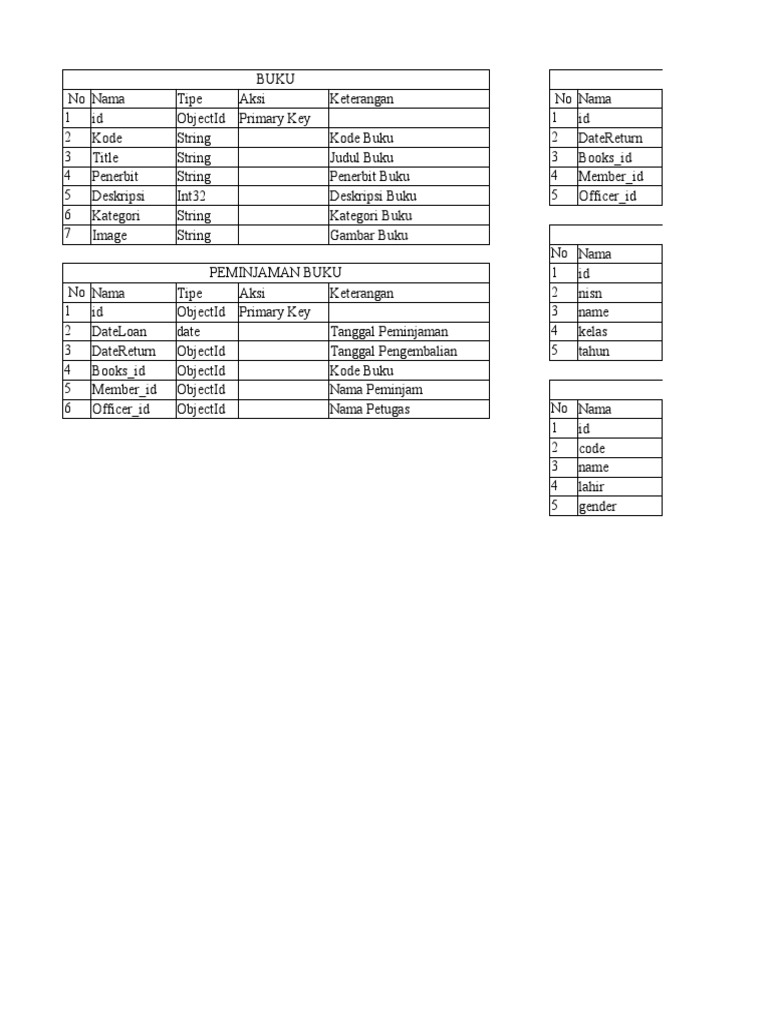 Perancangan Database | PDF Perancangan Database | PDF