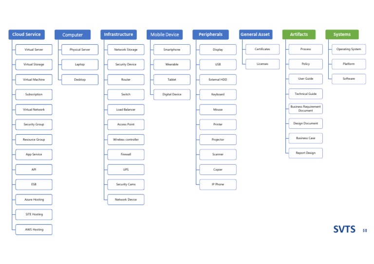 Final Assets Types and Subtypes | PDF