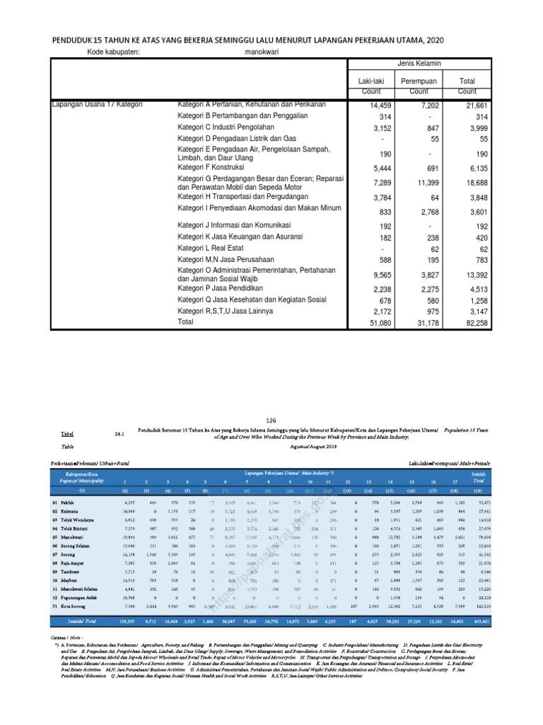 Penduduk 15 Tahun Ke Atas Bekerja Menurut Lapangan Pekerjaan Utama, 2011-2020 | PDF