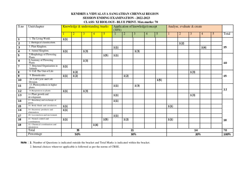 KENDRIYA VIDYALAYA SANGATHAN CHENNAI REGION CLASS XI BIOLOGY BLUEPRINT ...