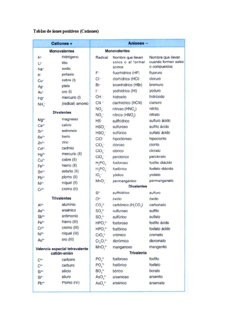 Tablas de Iones Positivos y Negativos | PDF
