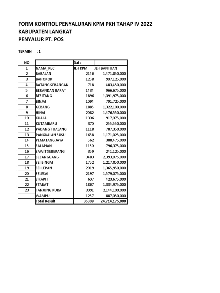 Dina - Form Kontrol Penyaluran KPM PKH Tahap IV 2022 PT Pos - Termin 1 | PDF