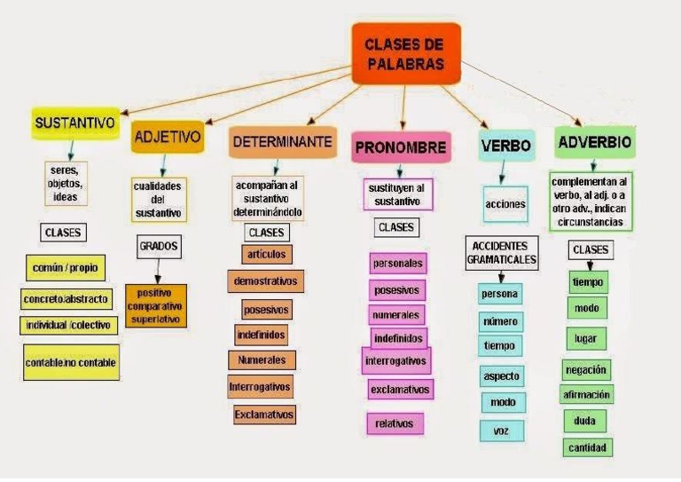 Clases de Palabras | PDF