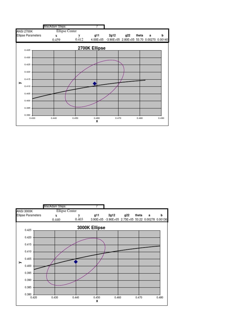ANSI Ellipse Data - 7-Steps | PDF