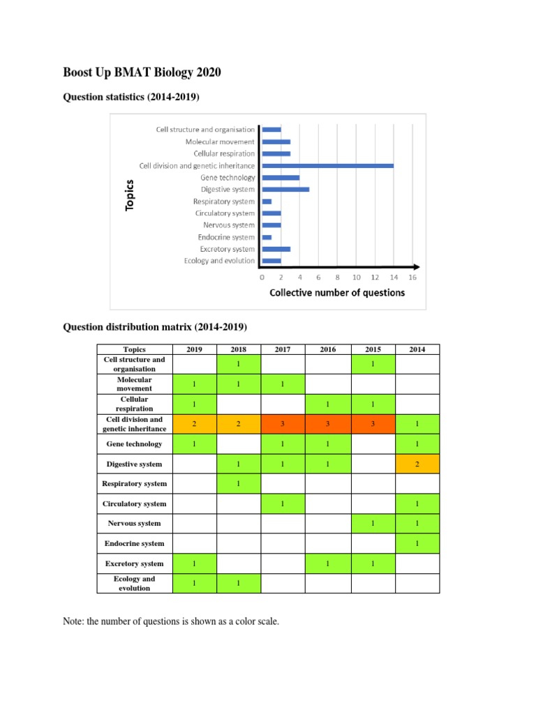 BMAT Biology Prep Guide | PDF | Rna | Genotype