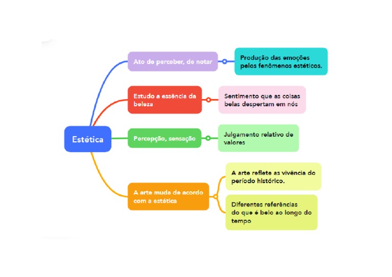 Mapa Mental - Estética | PDF