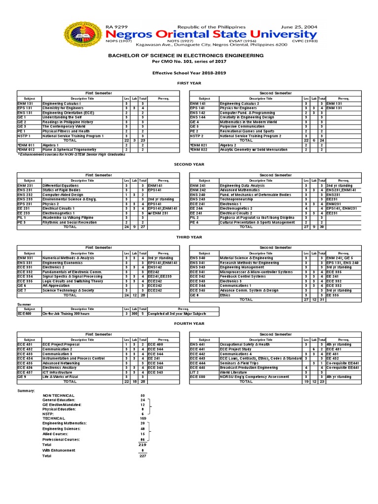 BS Electronics Engineering Curriculum 2018-2019 | PDF | Electronic ...