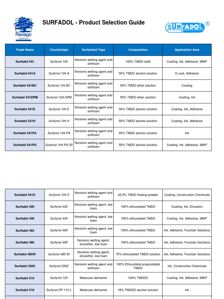 Surfadol Selection Guide | PDF | Surfactant | Ink