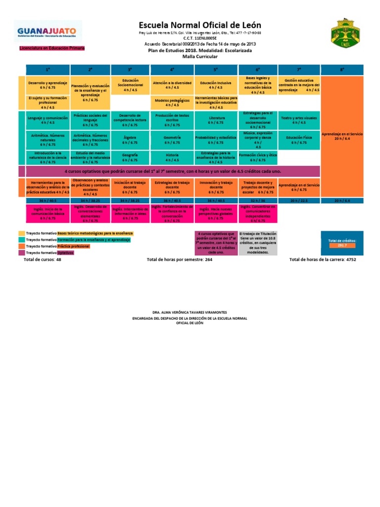 Malla Curricular Primaria Horizontal | PDF | Maestros | Enseñando