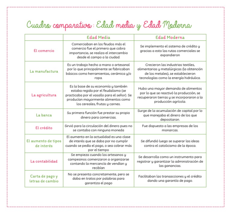 Cuadro Comparativo - Edad Media y Edad Moderna - Sociales | PDF | Comercio | Dinero