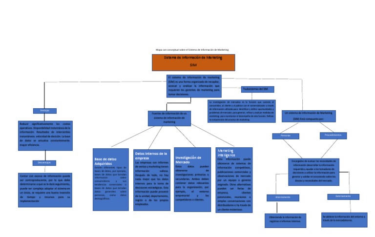 Mapa Con Conceptual Sobre El Sistema de Información de Marketing | PDF | Marketing | Sistema de ...