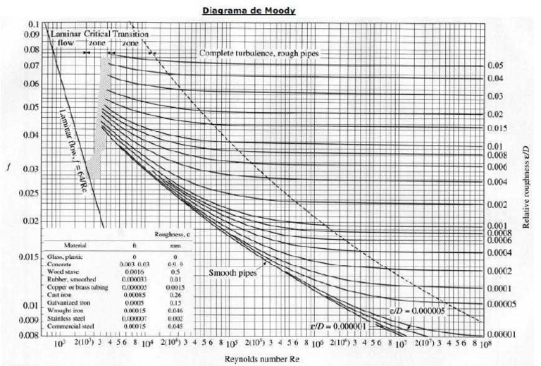 Diagrama de Moody | PDF