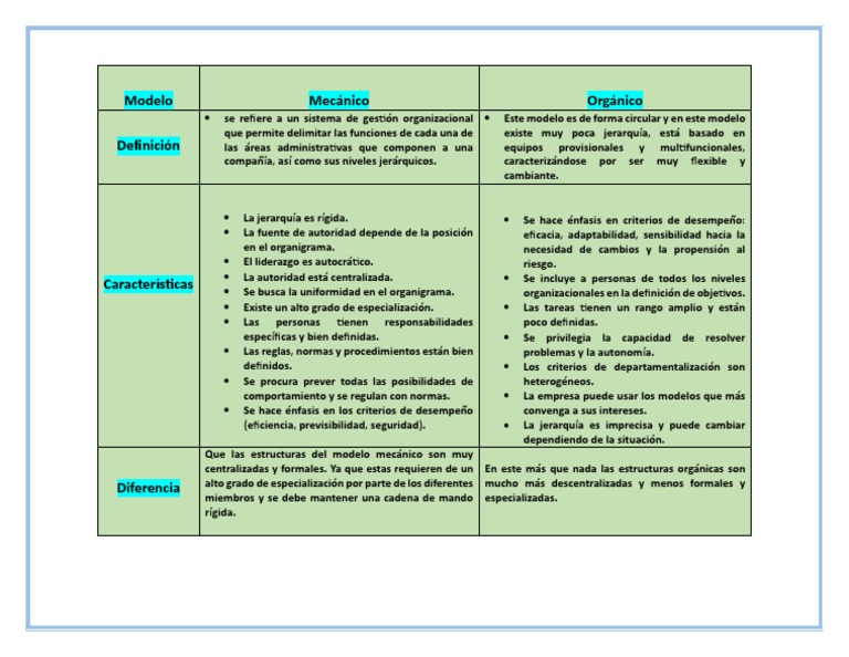 Modelos Organizacionales: Mecánico vs Orgánico | PDF | Business