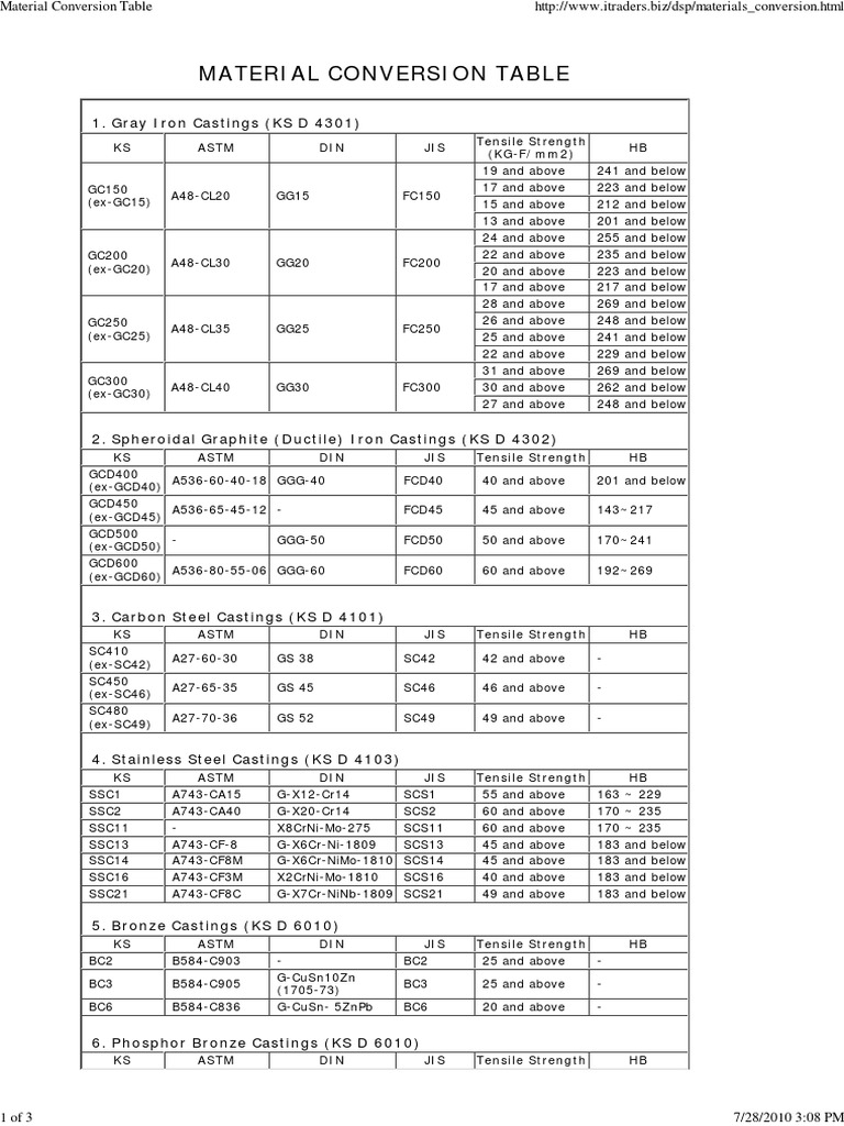 Material Conversion Table | PDF | Steel | Chemical Substances